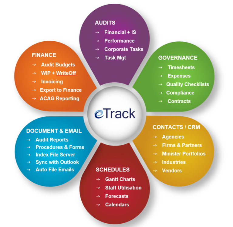 Government Audit Offices and Certification Bodies - NDIS - eTrack ...