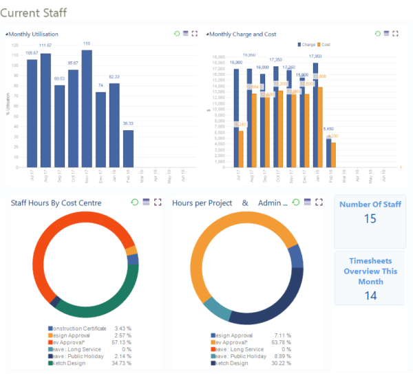 Reports & Dashboards - NDIS - eTrack Practice Management Software