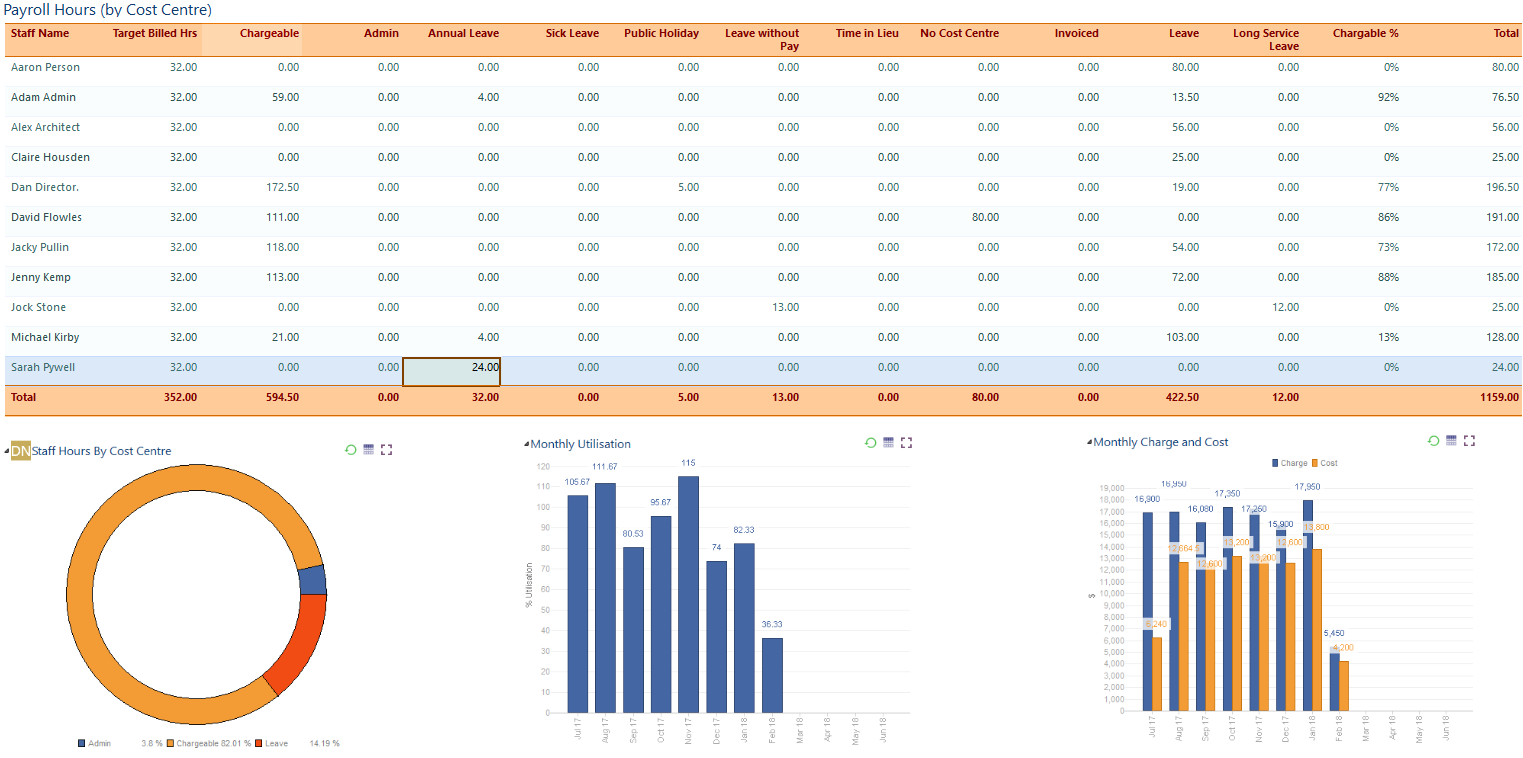 Reports & Dashboards - NDIS - eTrack Practice Management Software