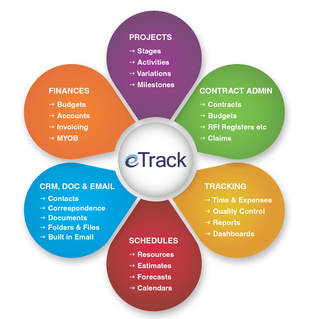 Practice Management System - NDIS - eTrack Practice Management Software