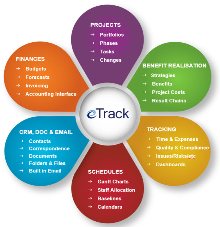 Professional Services - NDIS - eTrack Practice Management Software