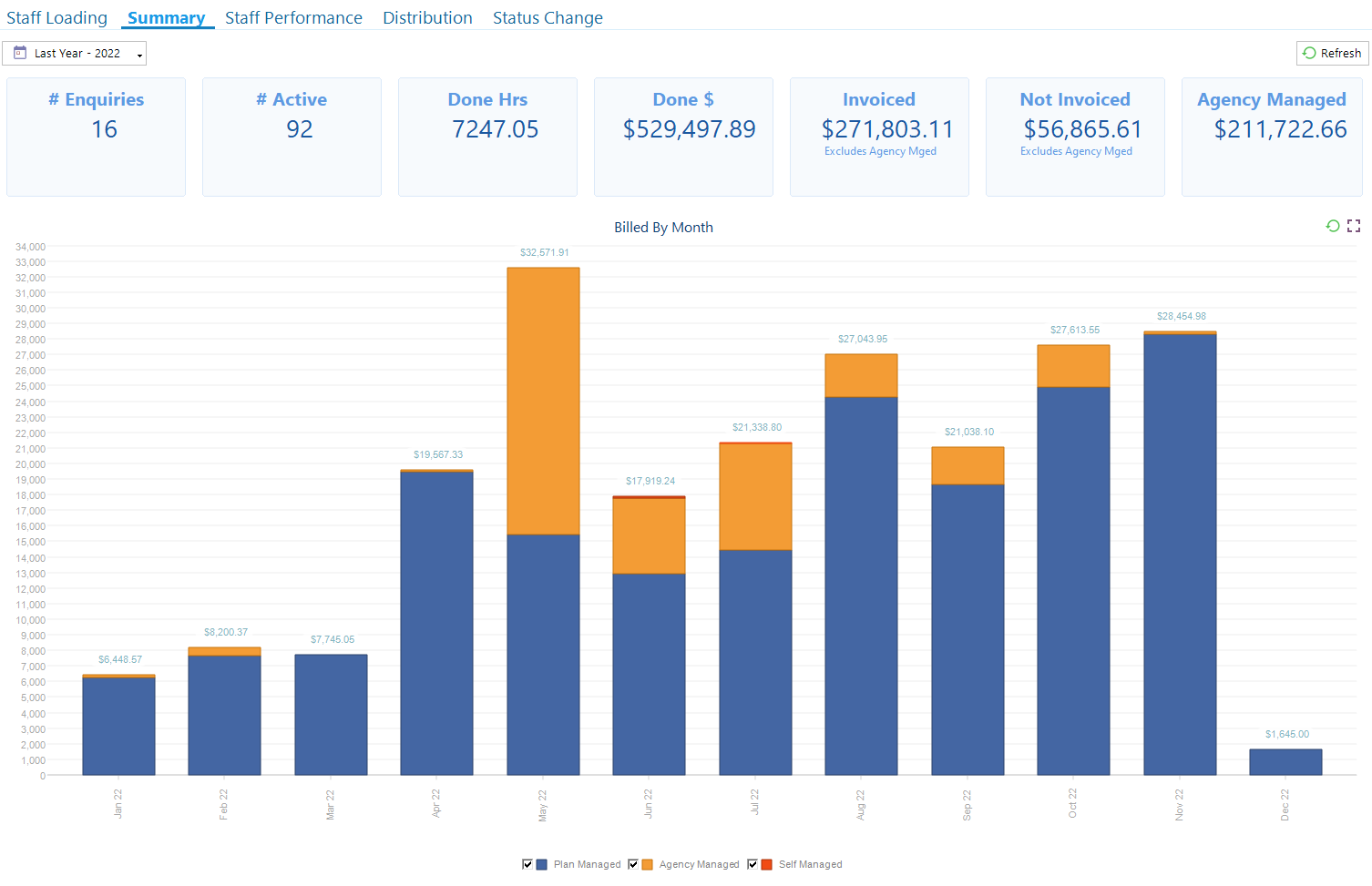 Real time Dashboards - NDIS - eTrack Practice Management Software