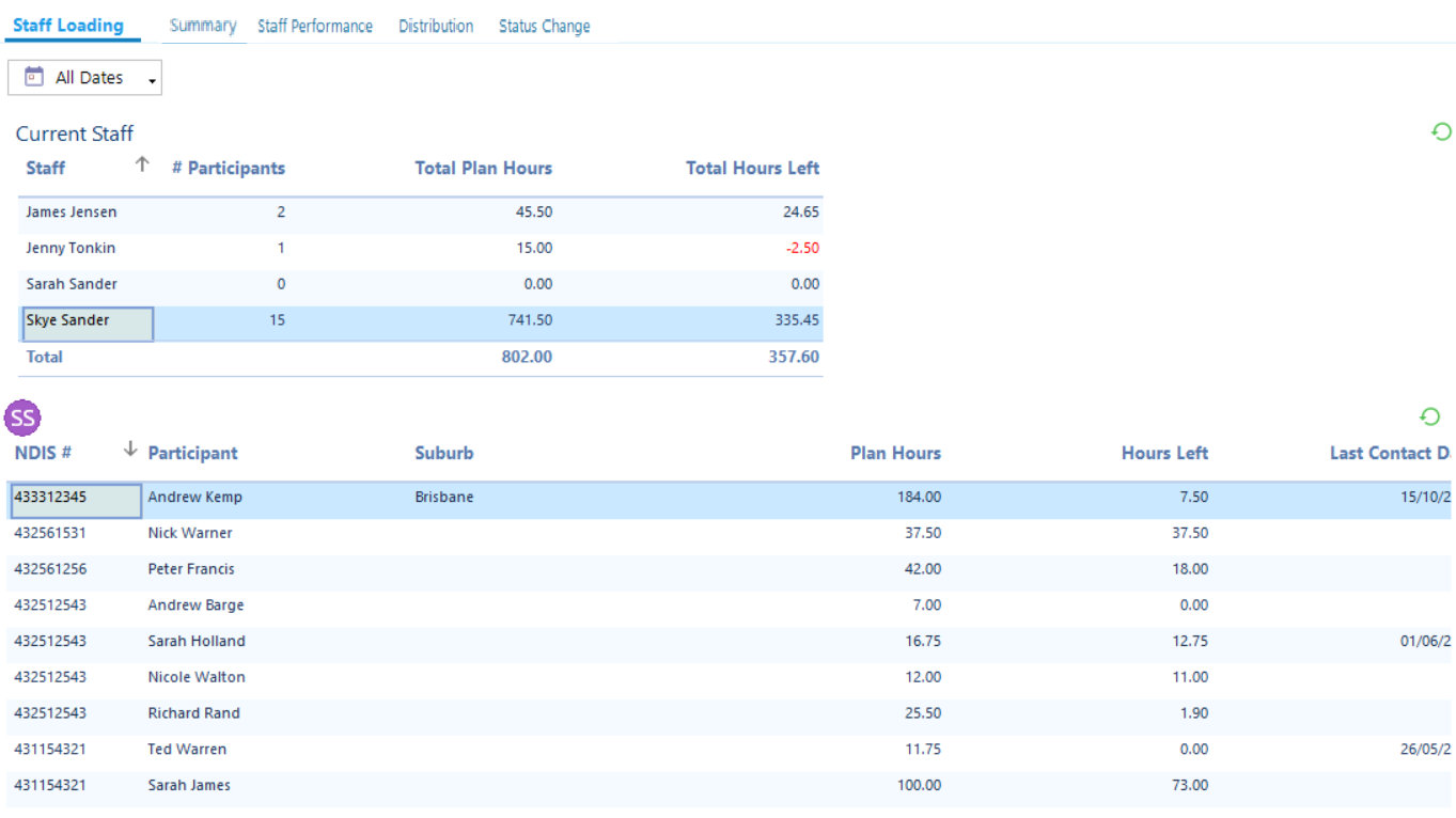 Real time Dashboards - NDIS - eTrack Practice Management Software